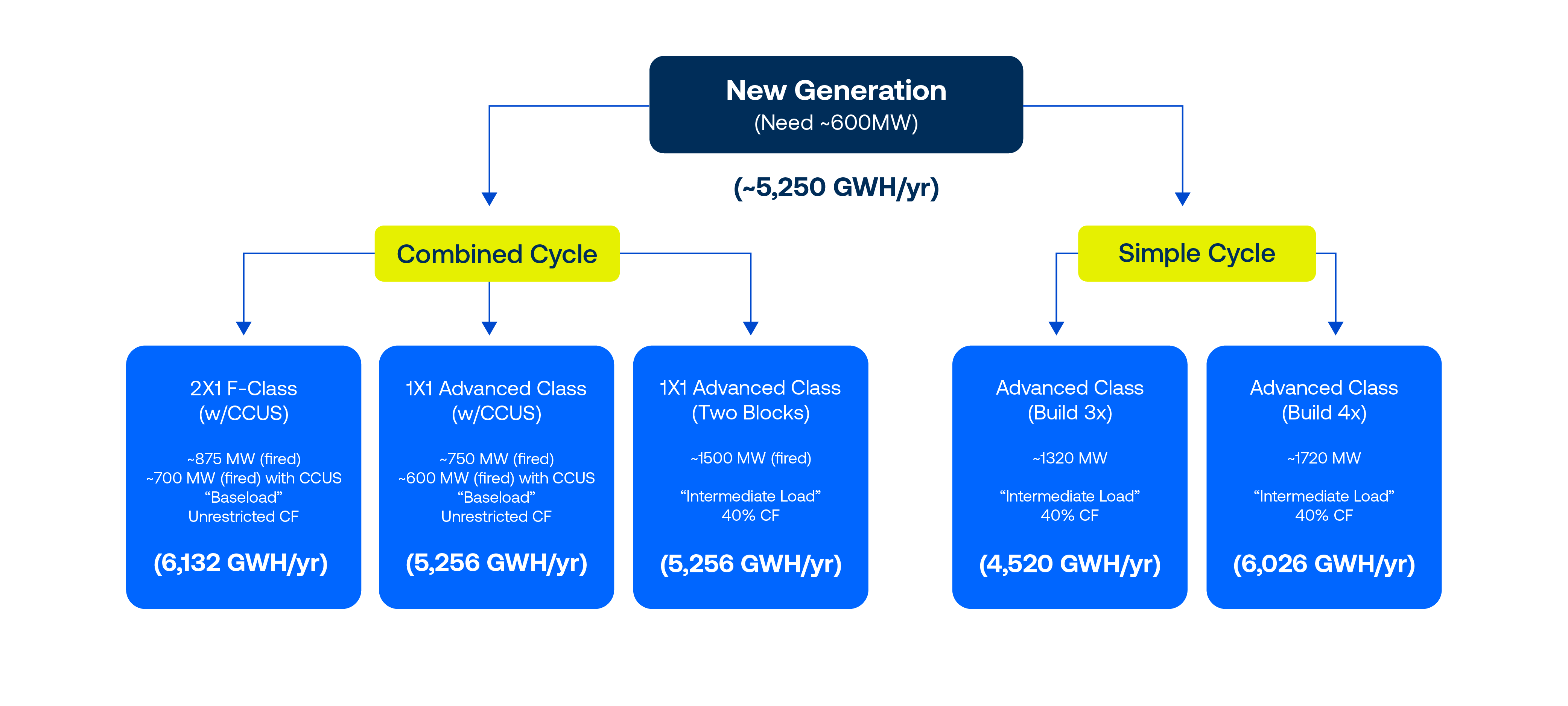 Article | Choosing Between Simple Cycle and Combined Cycle Under New ...